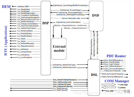基于UDS/OBD的AUTOSAR诊断模块-电子工程专辑