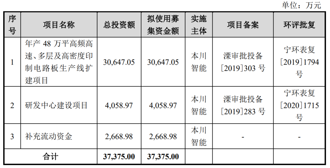 【行业资讯】四会富仕：上半年营收4.57亿元；TTM采用Orbotech Neos 800打印阻焊图形-电子工程专辑
