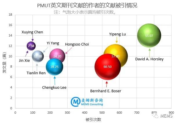 超声换能器新兴市场机遇显现，PMUT有望进入快速发展期-电子工程专辑
