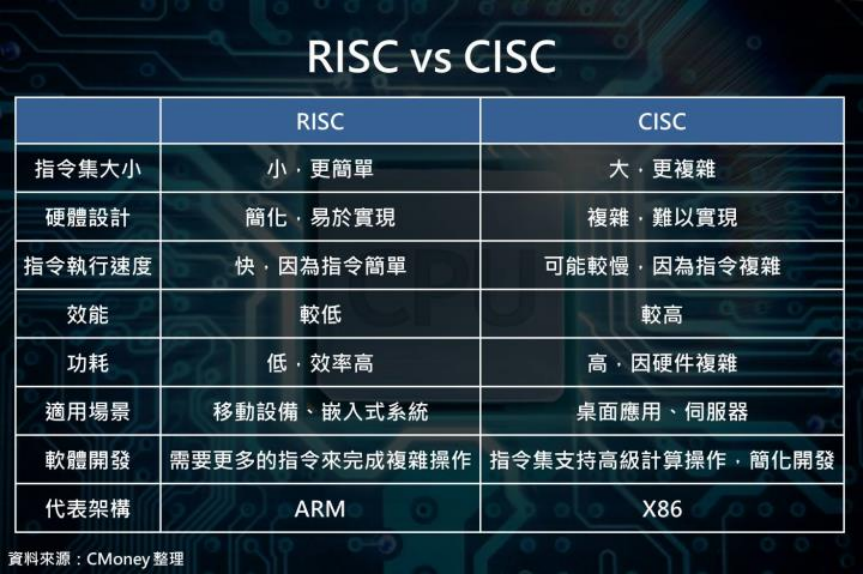 CPU架构之争：X86、ARM、RISC-V谁将成为市场主流？-电子工程专辑