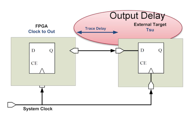 set_output_delay如何约束？-电子工程专辑