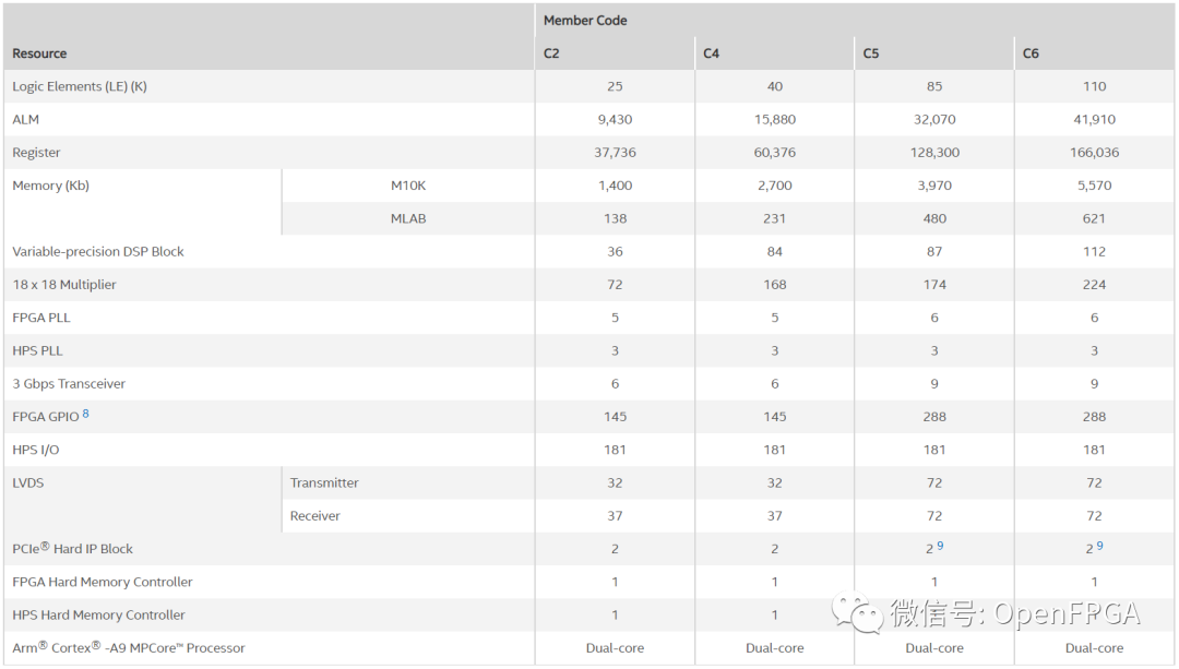 Intel（altera）系列FPGA简介-电子工程专辑