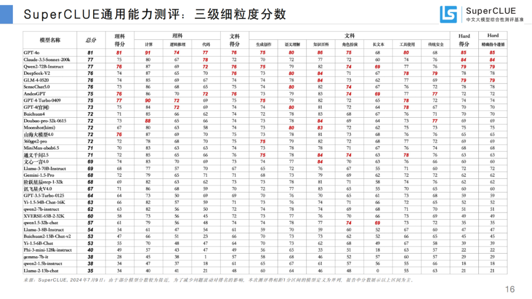 SuperCLUE：中文大模型基准测评报告（2024）-电子工程专辑