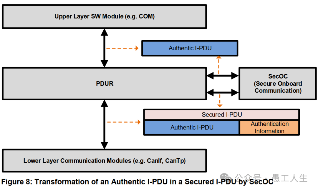 SecOC报文在AUTOSAR架构软件中传递流程图示例-电子工程专辑