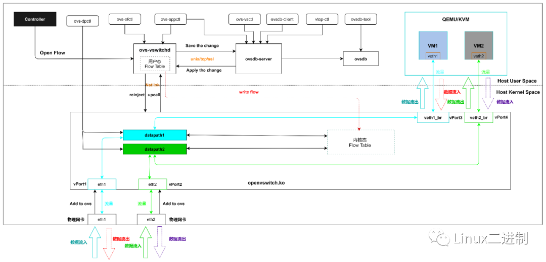 《OpenvSwitch玄机解读》|【1】OvS数据包转发原理及命令解析总结-电子工程专辑