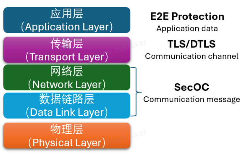 一文搞懂 AUTOSAR 安全三剑客 ——TLS/DTLS、E2E 与 SecOC-电子工程专辑