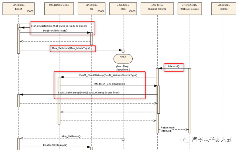 AUTOSAR架构下多核Shutdown-电子工程专辑