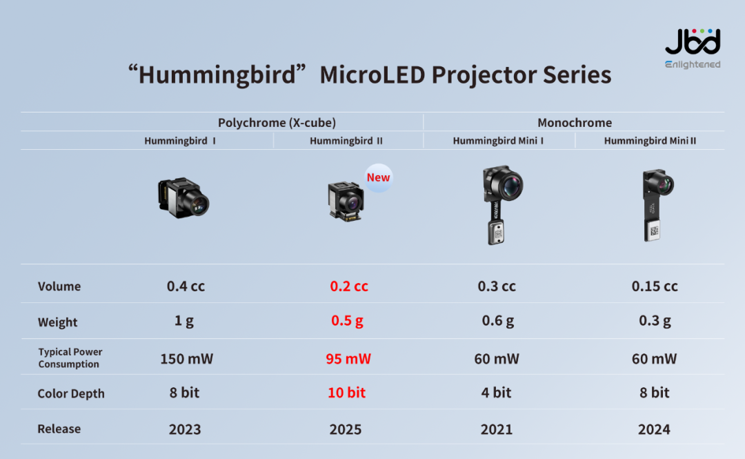 JBD推出最小量产的Micro LED全彩光引擎-电子工程专辑
