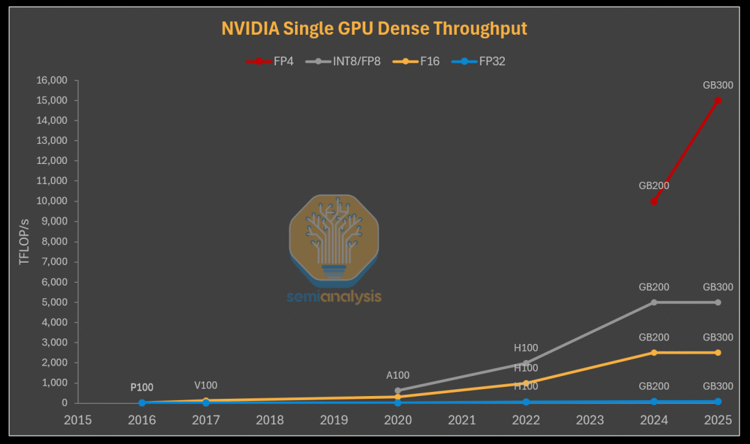 NVIDIA Tensor Core 的演变：从 Volta 到 Blackwell-电子工程专辑