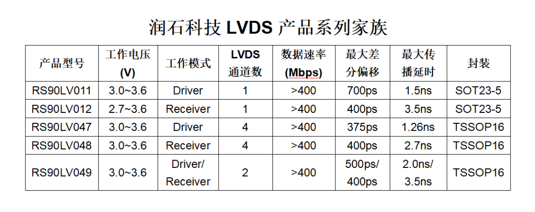 AMEYA360代理品牌|江苏润石高速LVDS收发器RS90LV049-电子工程专辑