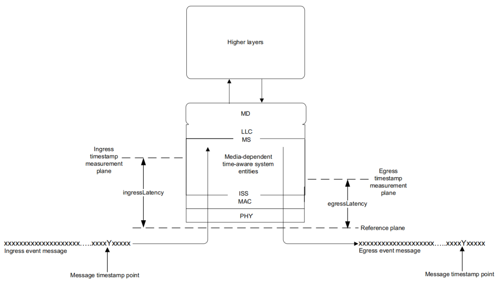 AS三部曲收官 | TSN精度突破：IEEE 802.1AS如何实现纳秒级时间同步？-电子工程专辑