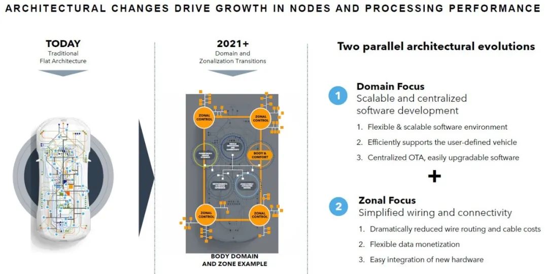 NXPS32K3在域控制器应用介绍-电子工程专辑