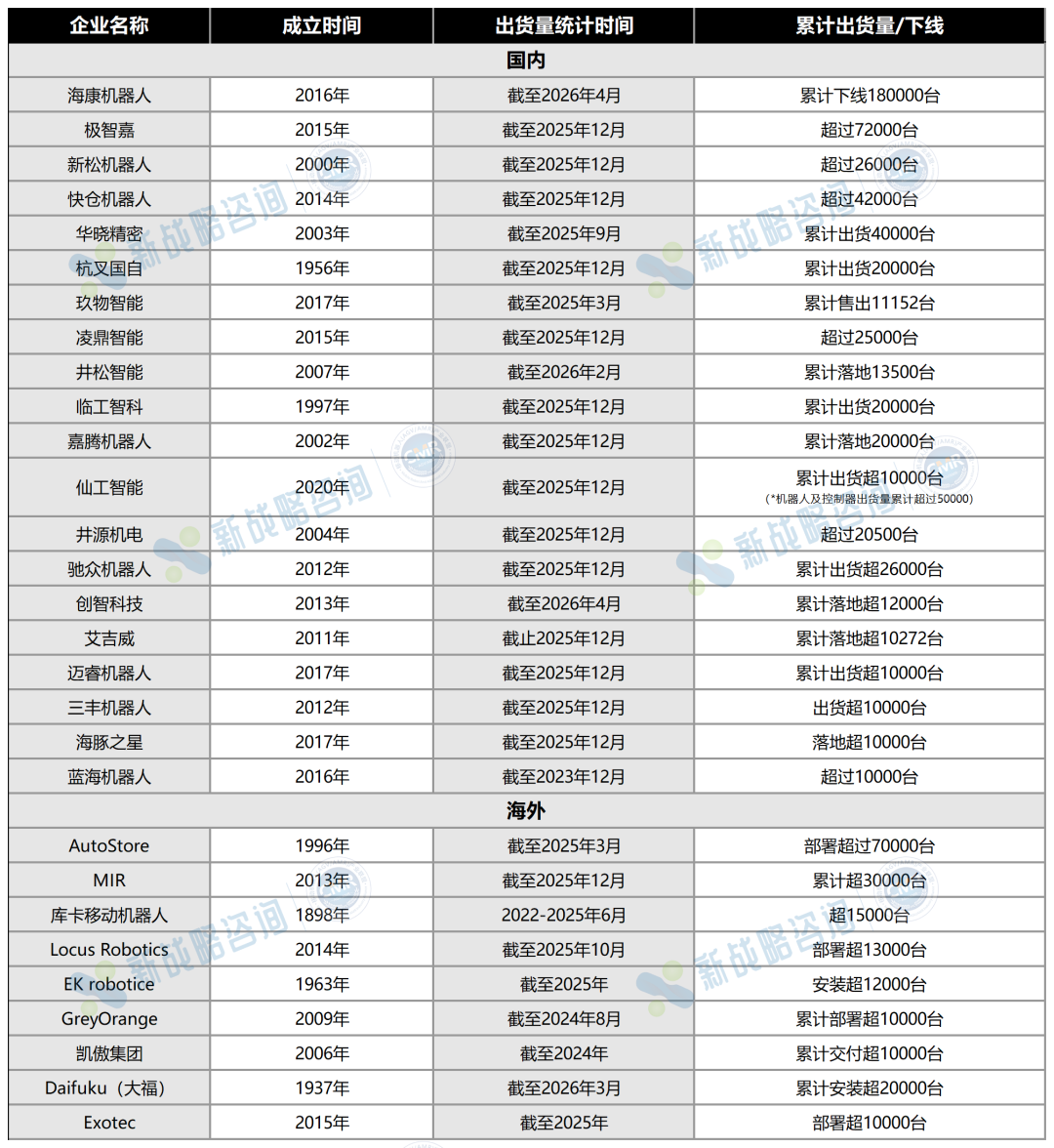 近30家AGV/AMR企业出货量超10000台！-电子工程专辑