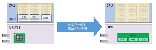 商用DPU，定制DPU，该怎么选？-电子工程专辑