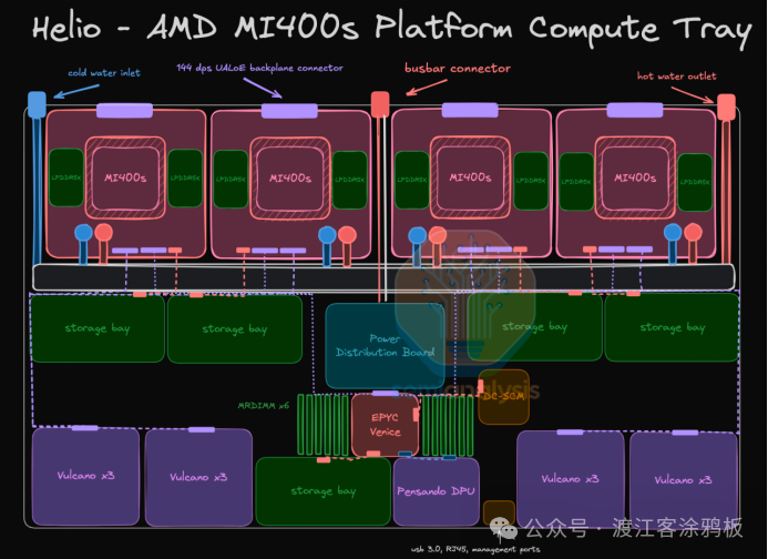 AMD超节点Helios Rack架构解析-电子工程专辑
