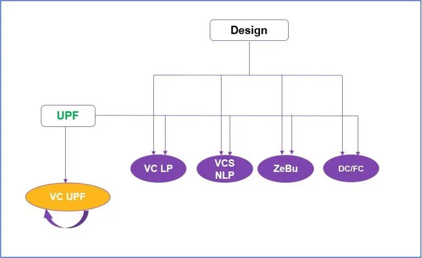 VCLP解决方案：左手极致低功耗，右手高效验证左移-电子工程专辑
