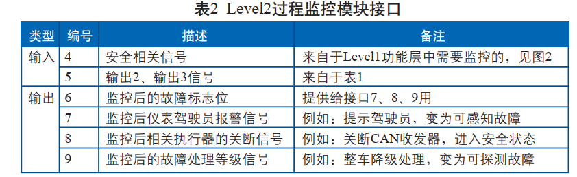 符合功能安全的Level2层VCU架构设计-电子工程专辑