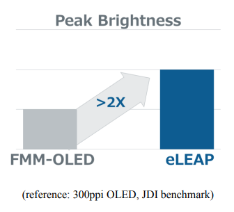 JDI开发出“eLEAP”新技术，超越OLED、LCD-电子工程专辑