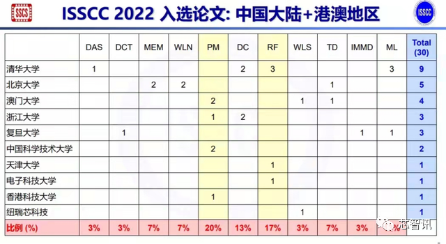 首次超越美国！ISSCC2023论文收录量中国排名全球第一：澳门大学15篇、清华大学13篇！-电子工程专辑