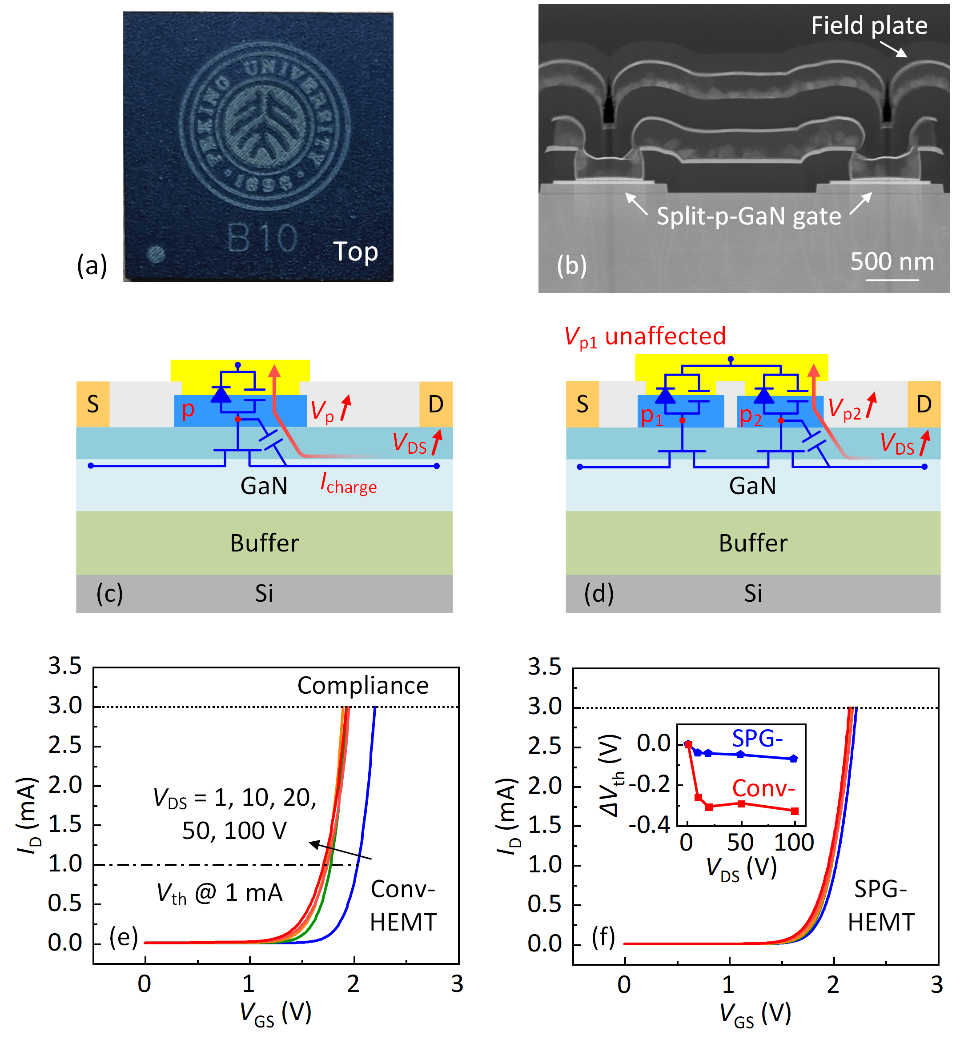 宽禁带科技论|北京大学团队成功研制无阈值电压负漂650V/10A增强型GaN器件-电子工程专辑