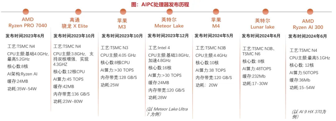 AIPC处理器架构变化：ARM低功耗、引入NPU算力、大模型落地端侧-电子工程专辑