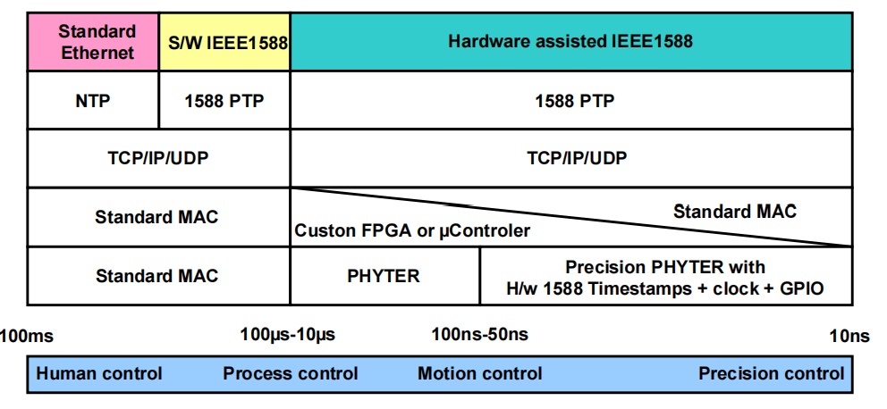 AS三部曲收官 | TSN精度突破：IEEE 802.1AS如何实现纳秒级时间同步？-电子工程专辑