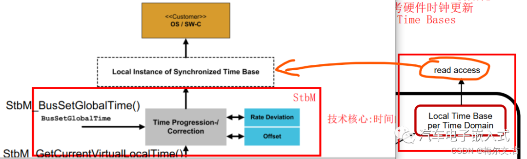 StbM和TimeSynchronizationOverCANandEthernet-电子工程专辑