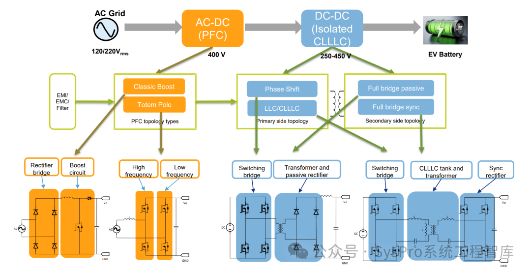 OBC技术方案全解：应用场景与技术趋势、功能与物理架构、PFC/DCDC拓扑解析、控制策略与仿真-电子工程专辑
