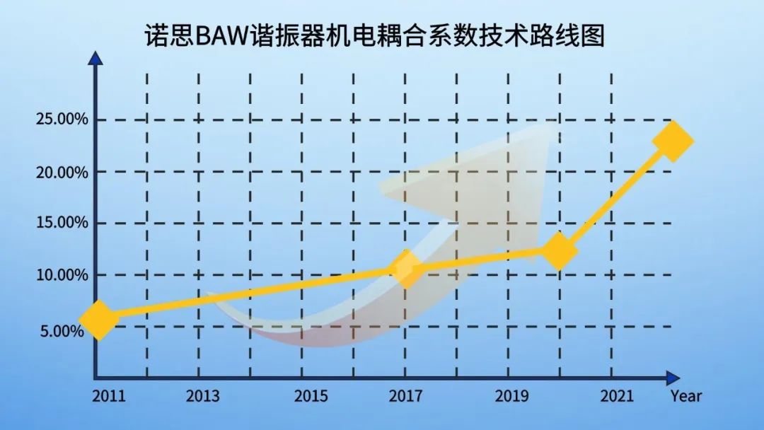BAW技术新突破：21%不是谐振器机电耦合系数的极限！-电子工程专辑