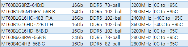 Micron美光 DDR、LPDDR、GDDR存储型号对照表，更新至2025年6月-电子工程专辑
